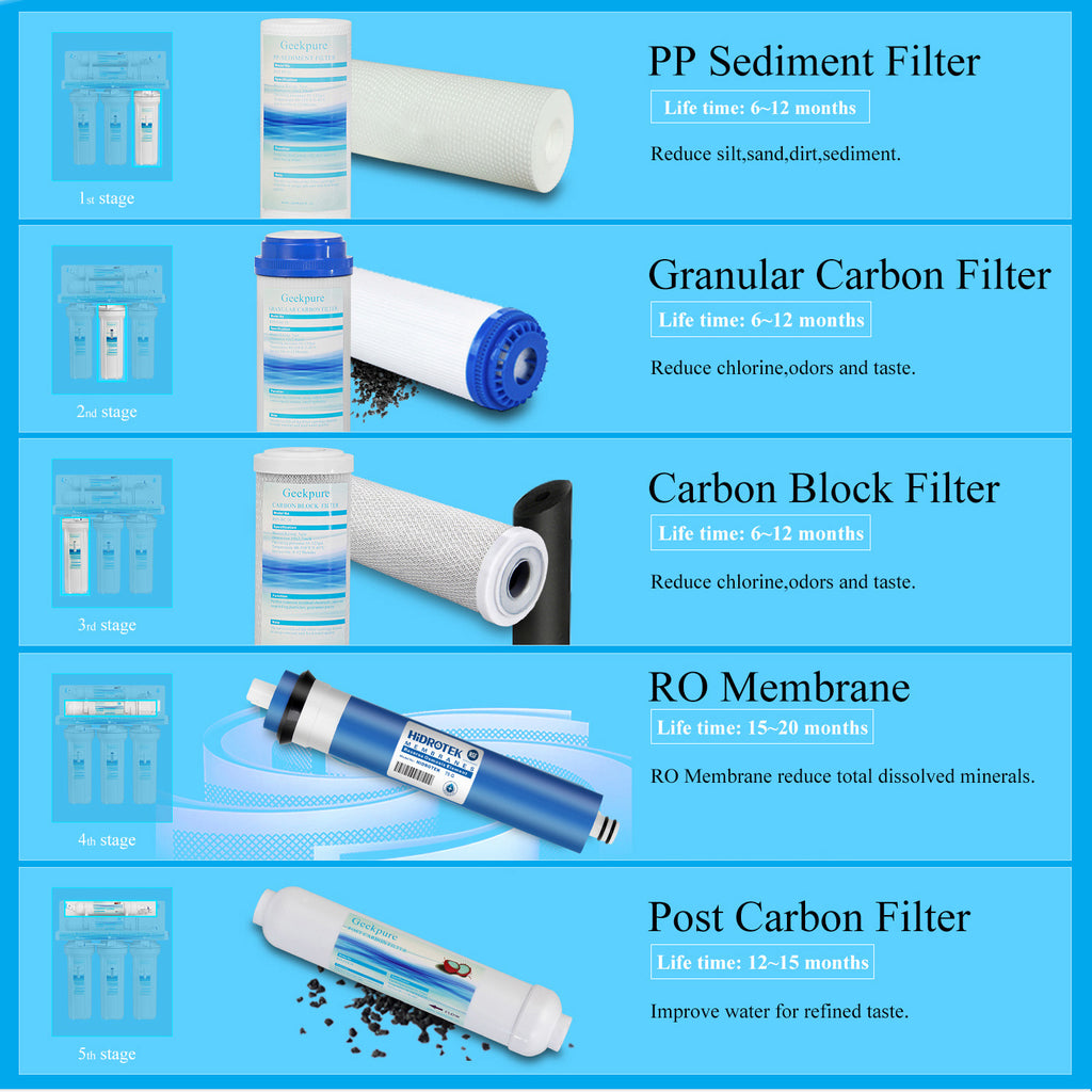 5 Stage Reverse Osmosis Drinking Water Filter System-75GPD w/ 4 Filter ...